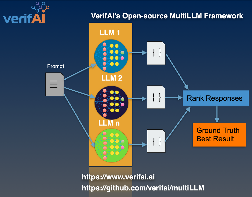 Introducing VerifAI's MultiLLM open-source framework